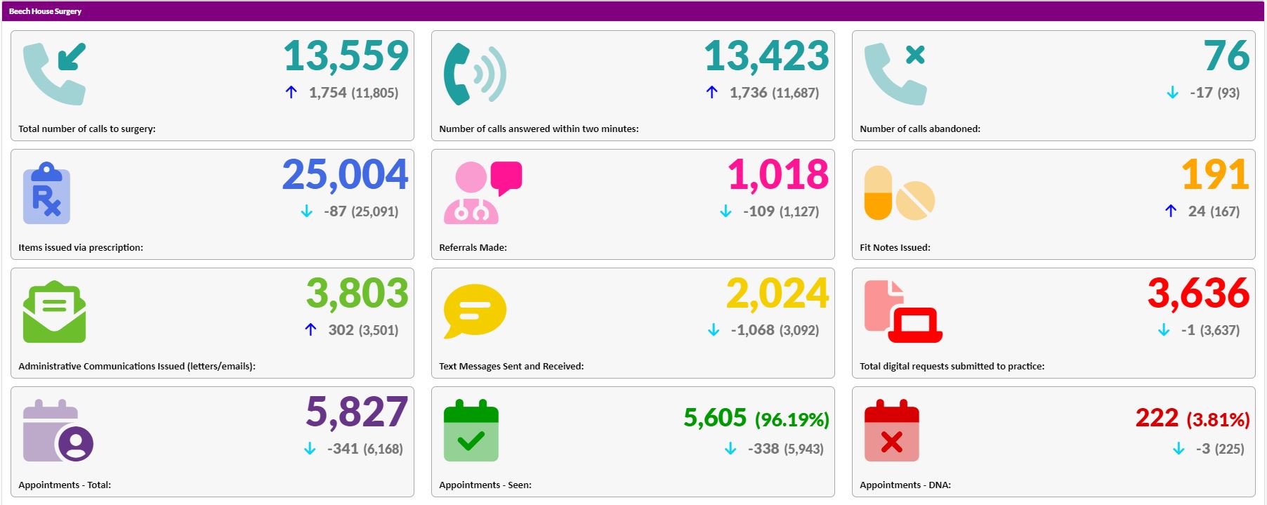 Surgery activity data for November 2022 – Beech House Surgery