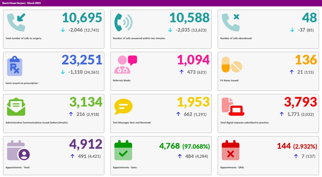 Surgery activity data for March 2023 – Beech House Surgery