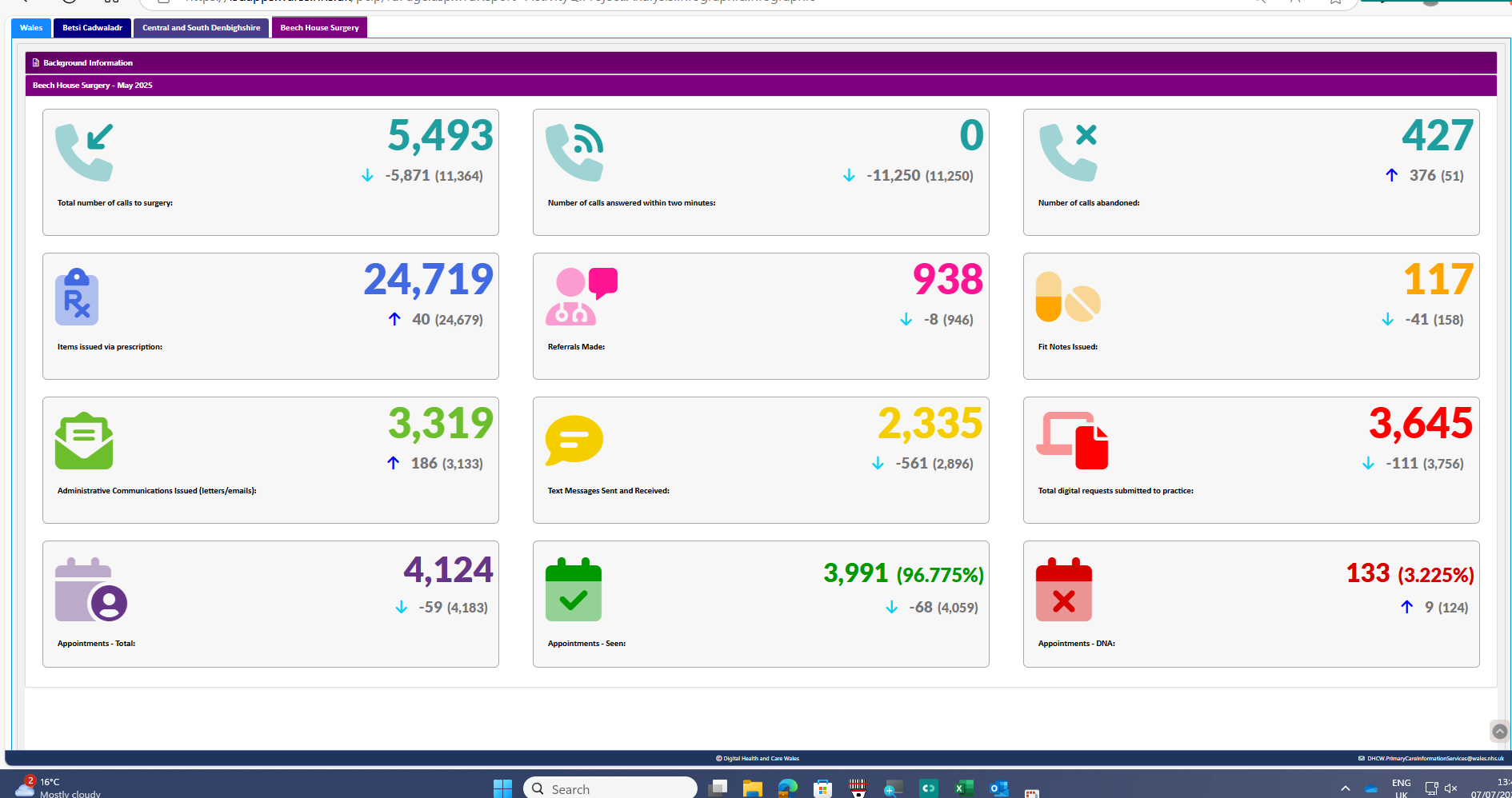 GP ACTIVITY DATA MAY 2025 – Beech House Surgery